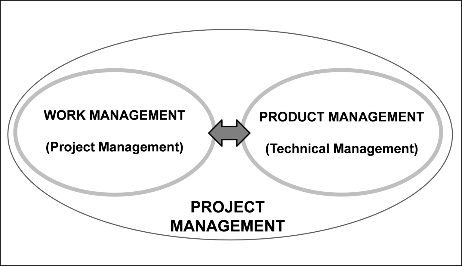 Foundations of the Prado-PM Maturity Model - Project Management