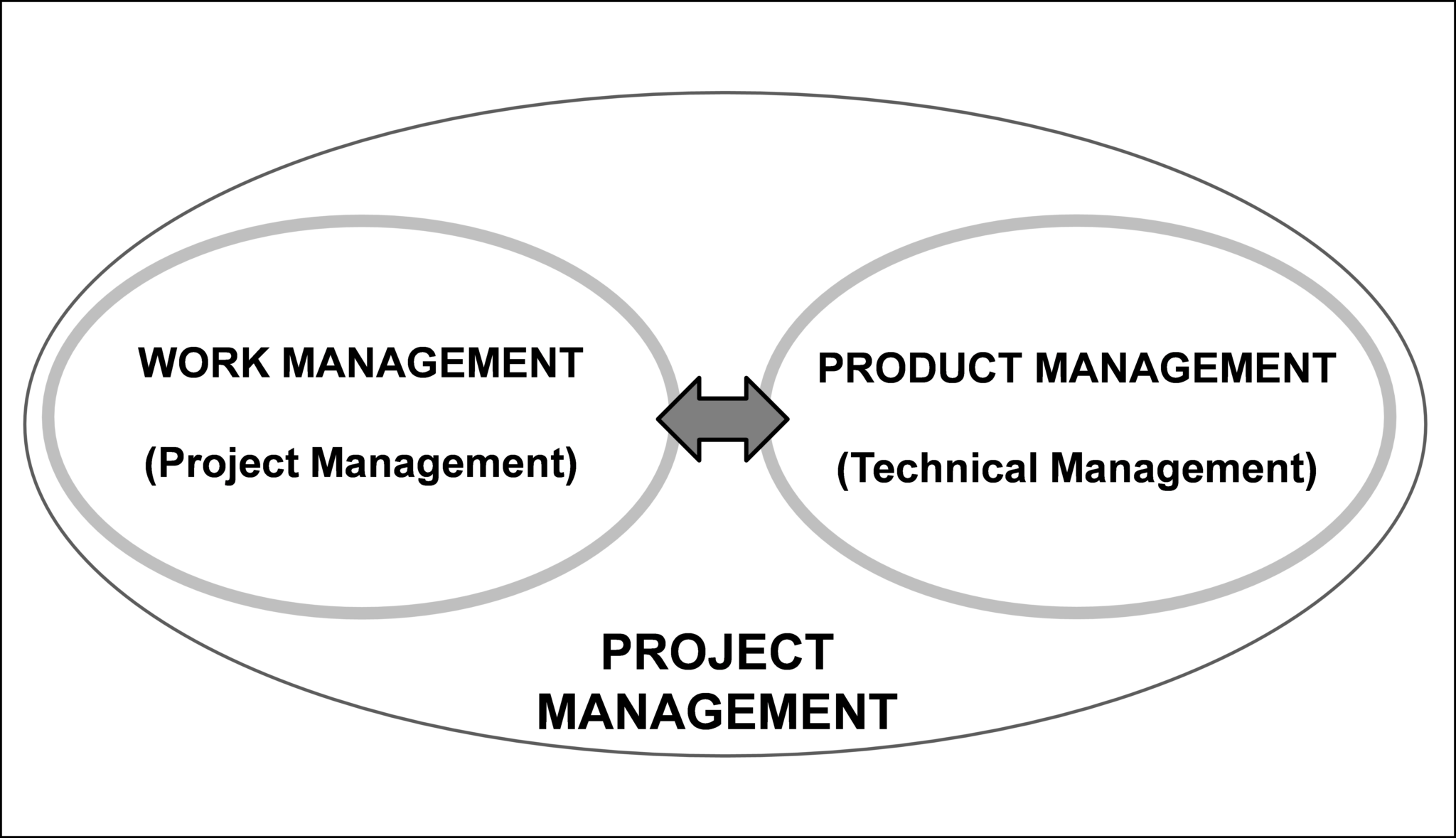 Foundations of the Prado-PM Maturity Model - Project Management